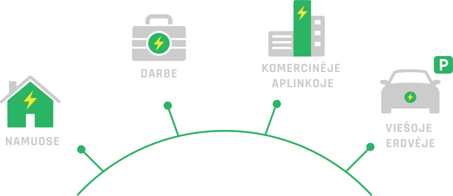 Elektros įkrovimo stotelės – Solarteka – elektros darbų ekspertai